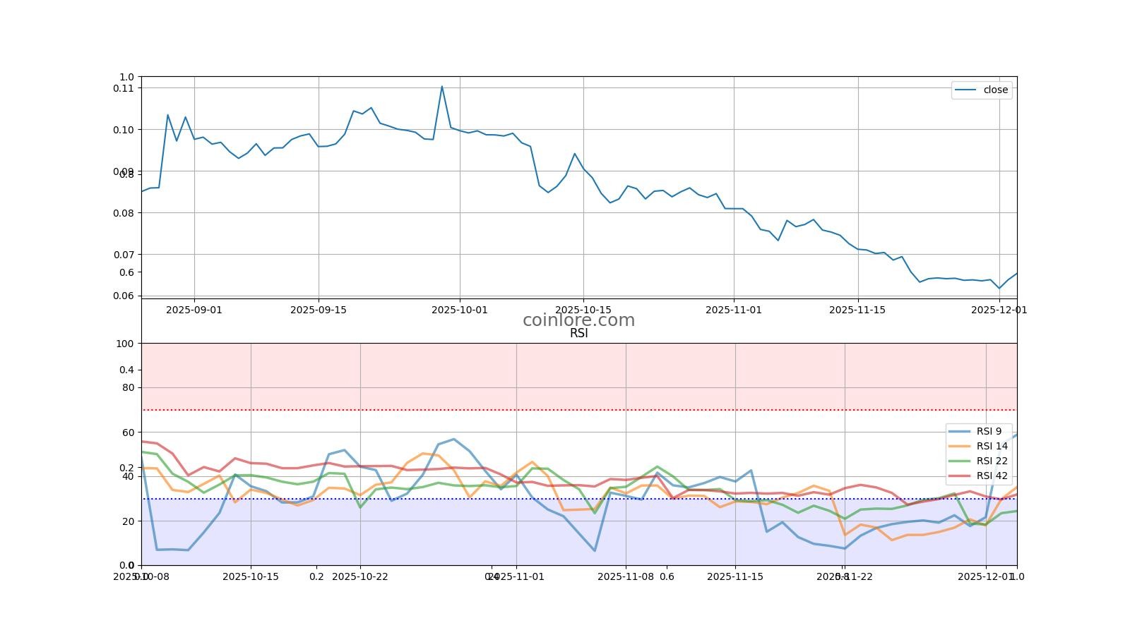 Paycoin RSI indicator