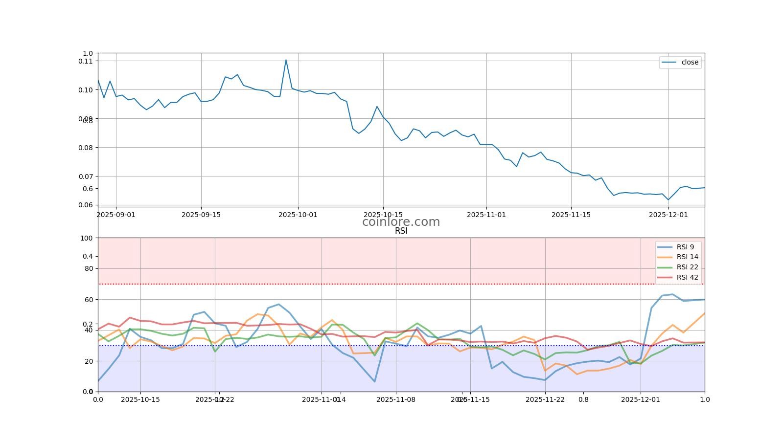 Paycoin RSI indicator