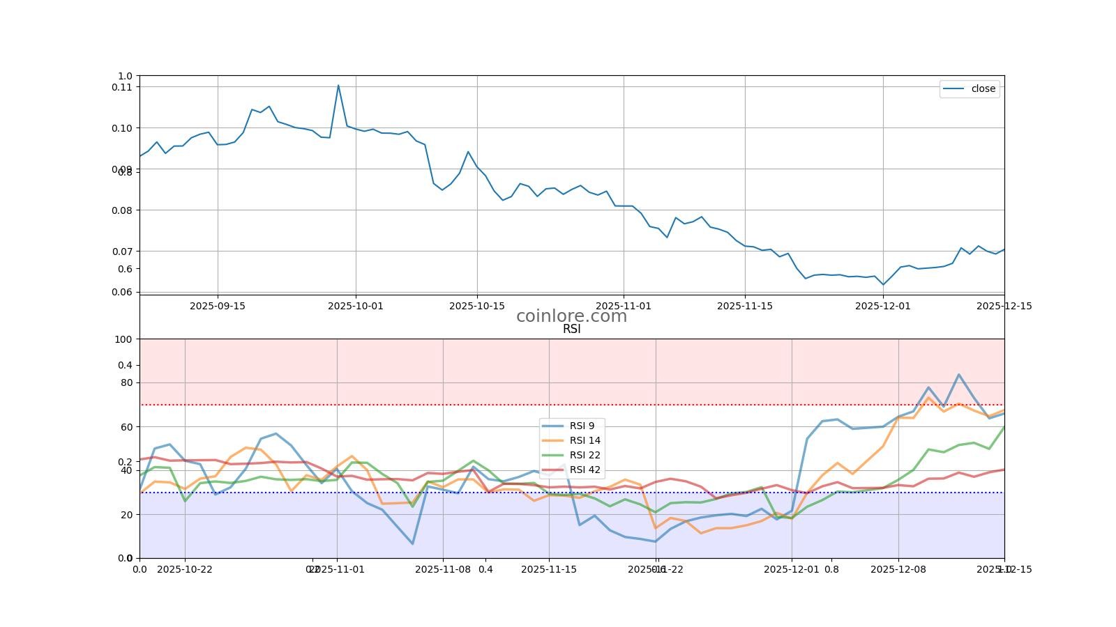 Paycoin RSI indicator