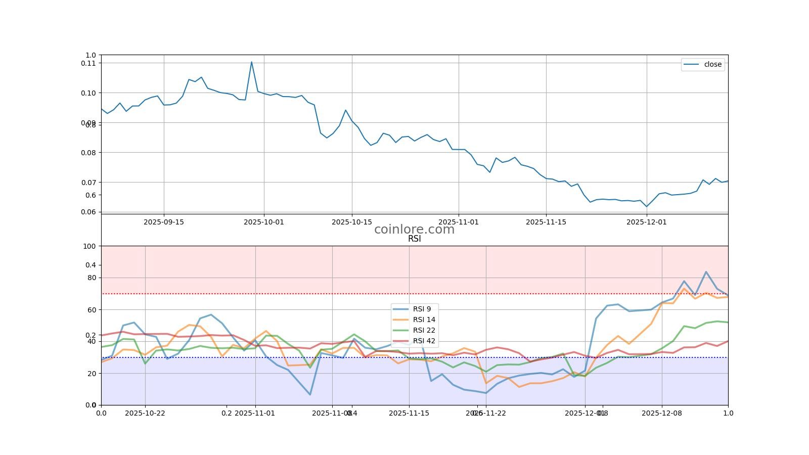 Paycoin RSI indicator