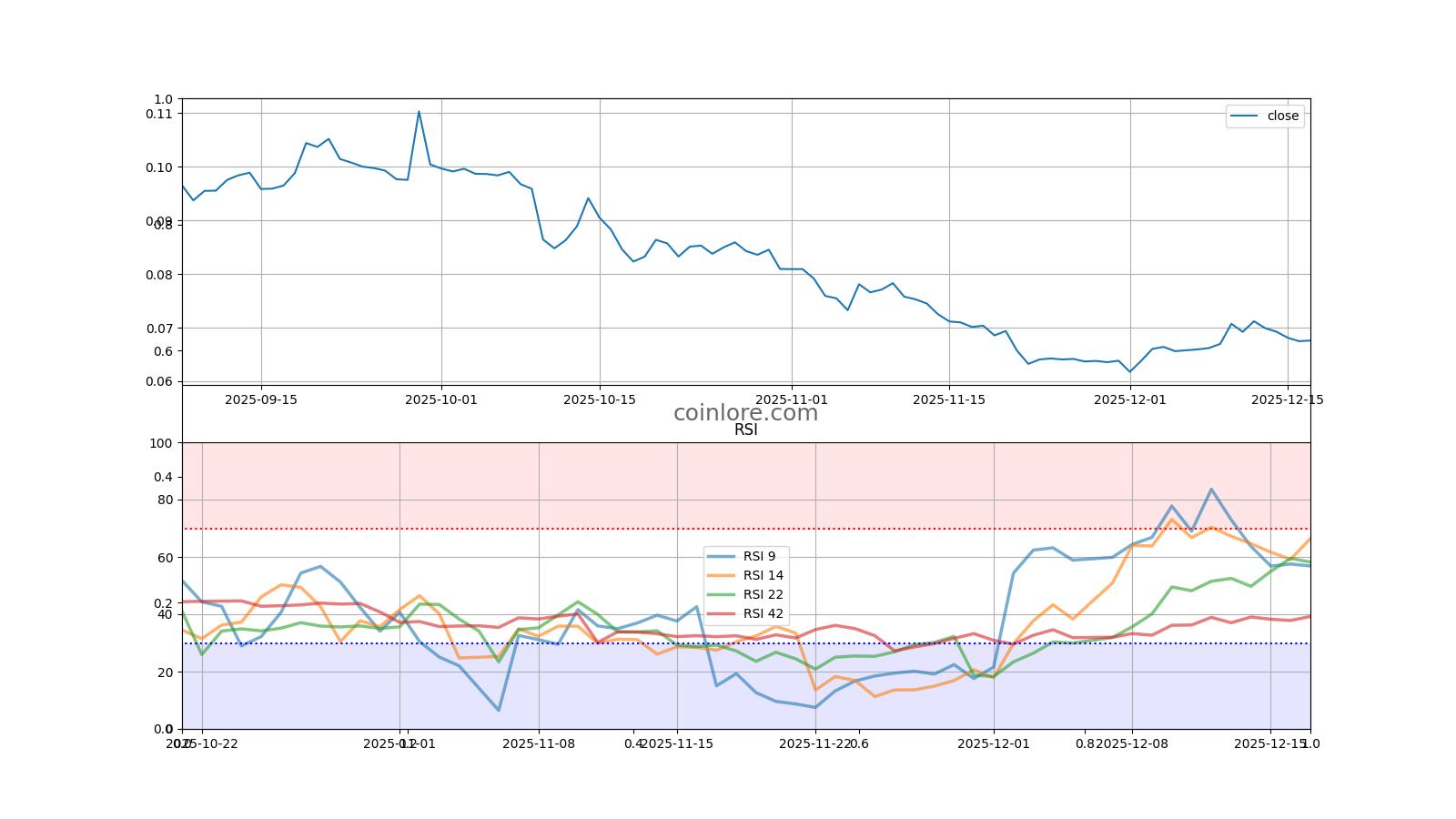 Pay Coin RSI indicator