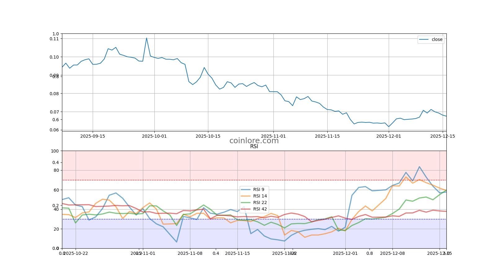 Paycoin RSI indicator