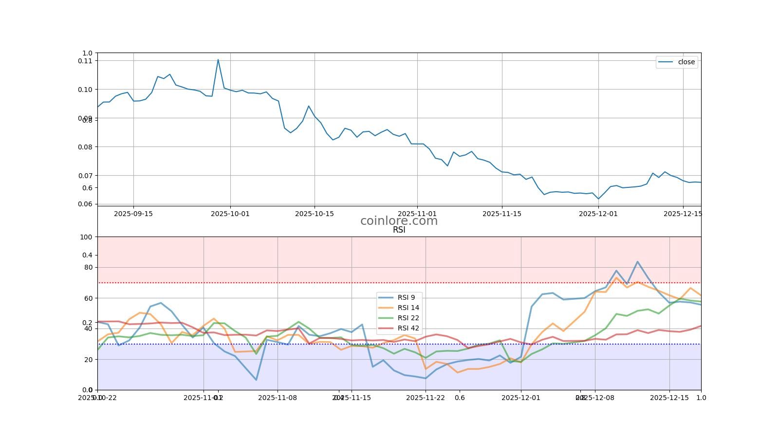 Paycoin RSI indicator