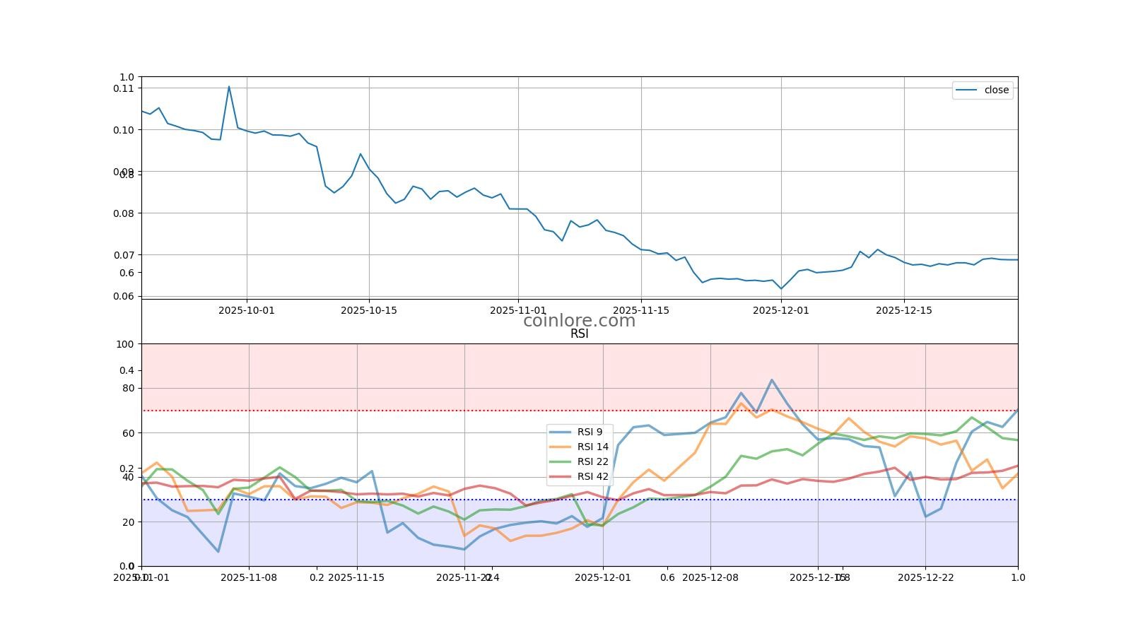 Paycoin RSI indicator