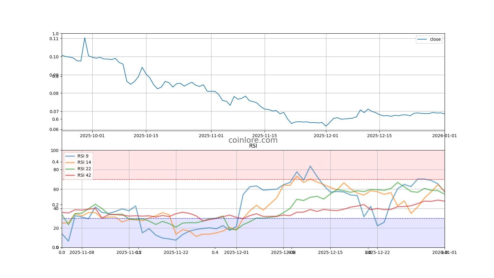 Paycoin RSI indicator