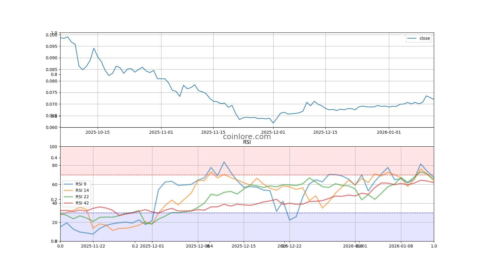 Paycoin RSI indicator