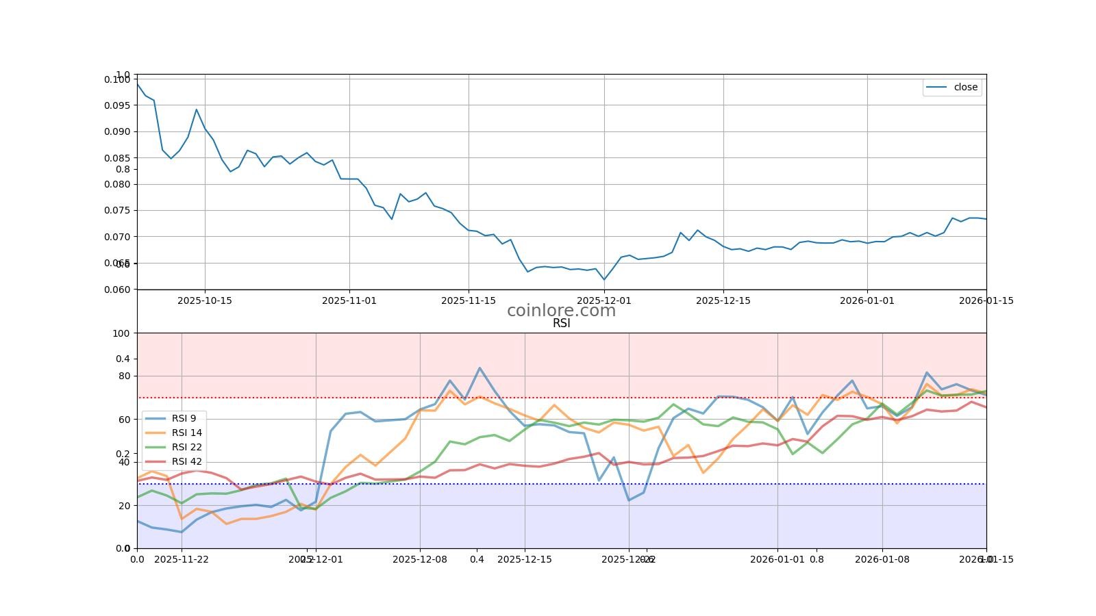 Paycoin RSI indicator