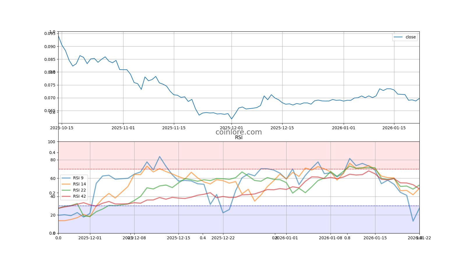 Paycoin RSI indicator