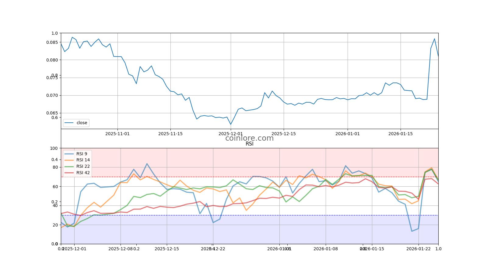 Paycoin RSI indicator