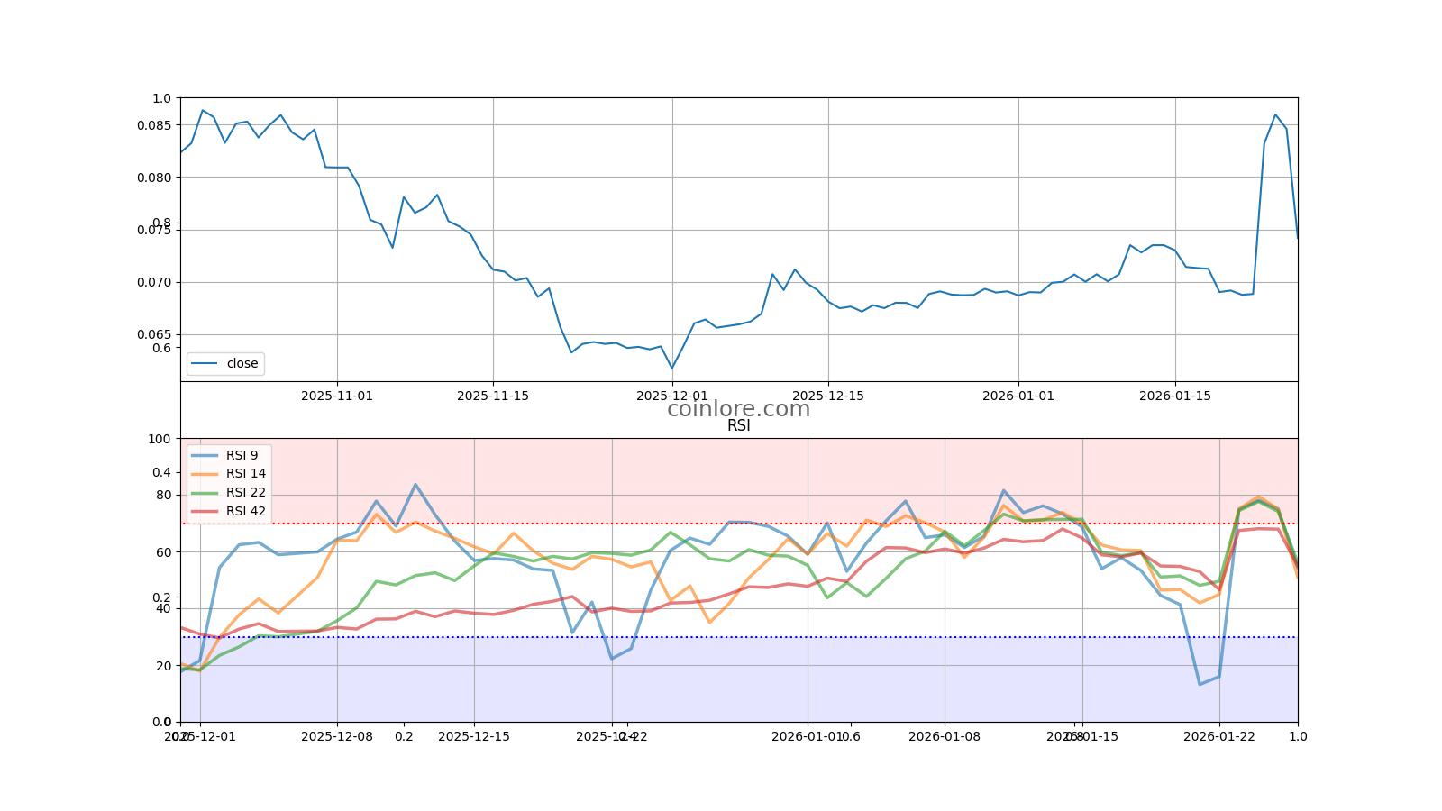 Paycoin RSI indicator
