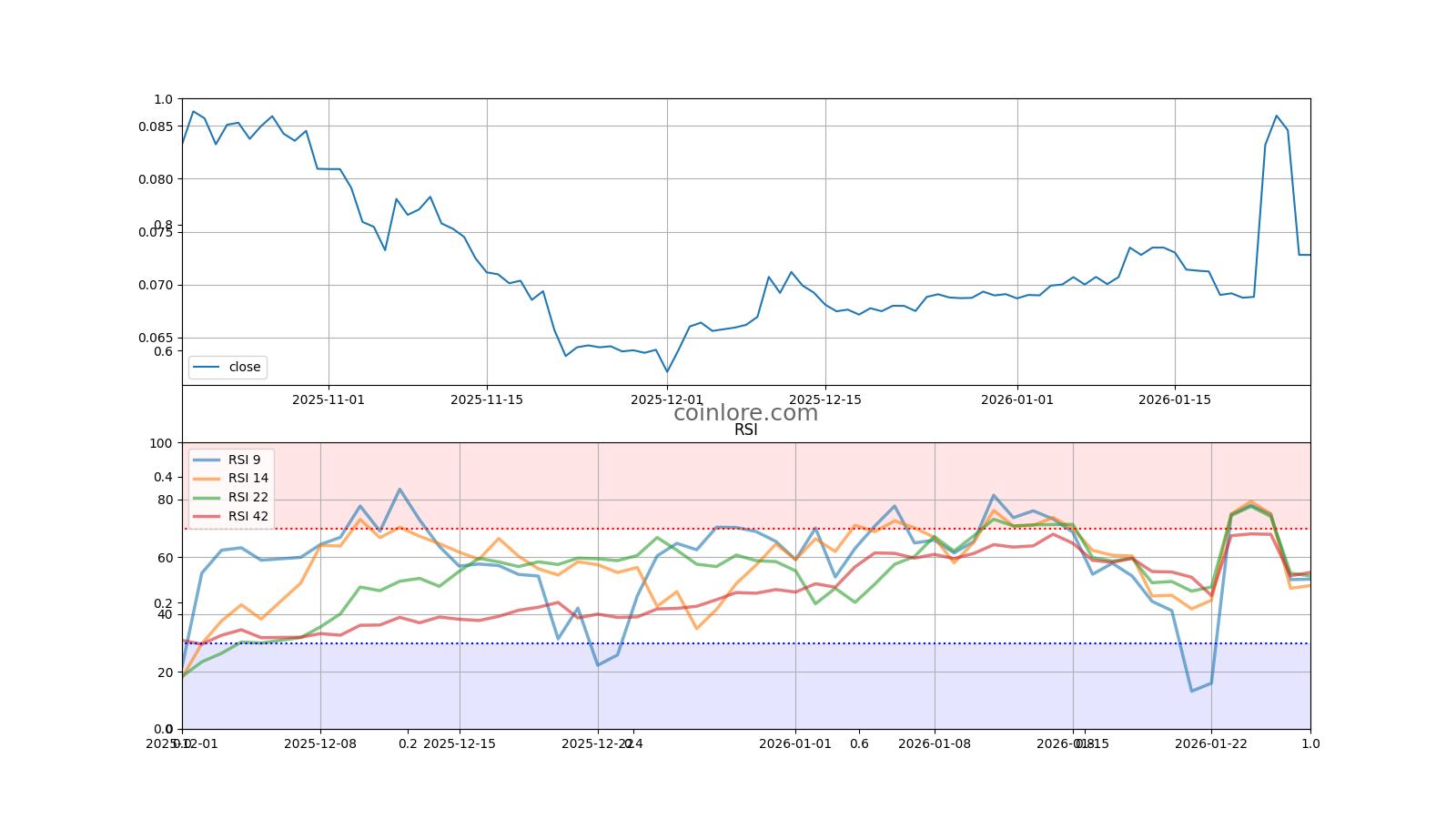 Paycoin RSI indicator