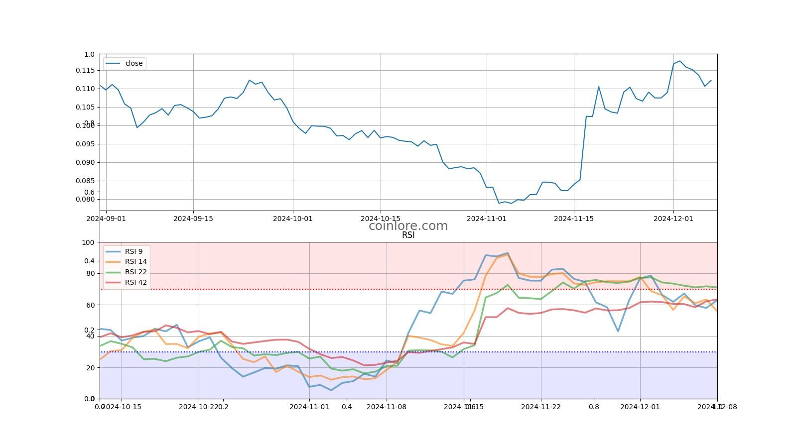 Paycoin RSI indicator