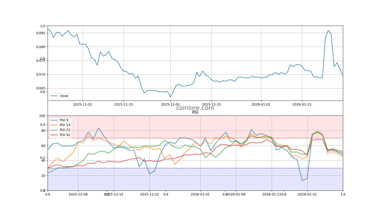 Pay Coin RSI indicator