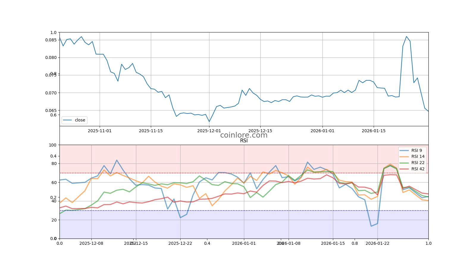 페이코인 RSI indicator