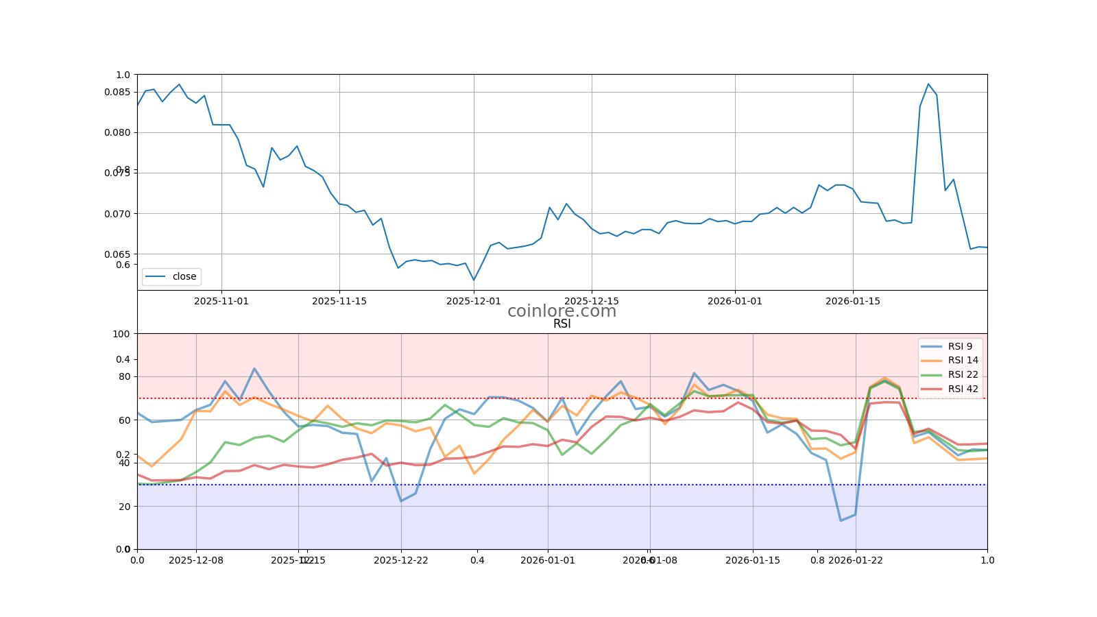 Paycoin RSI indicator