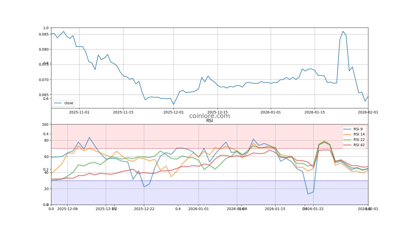 Paycoin RSI indicator