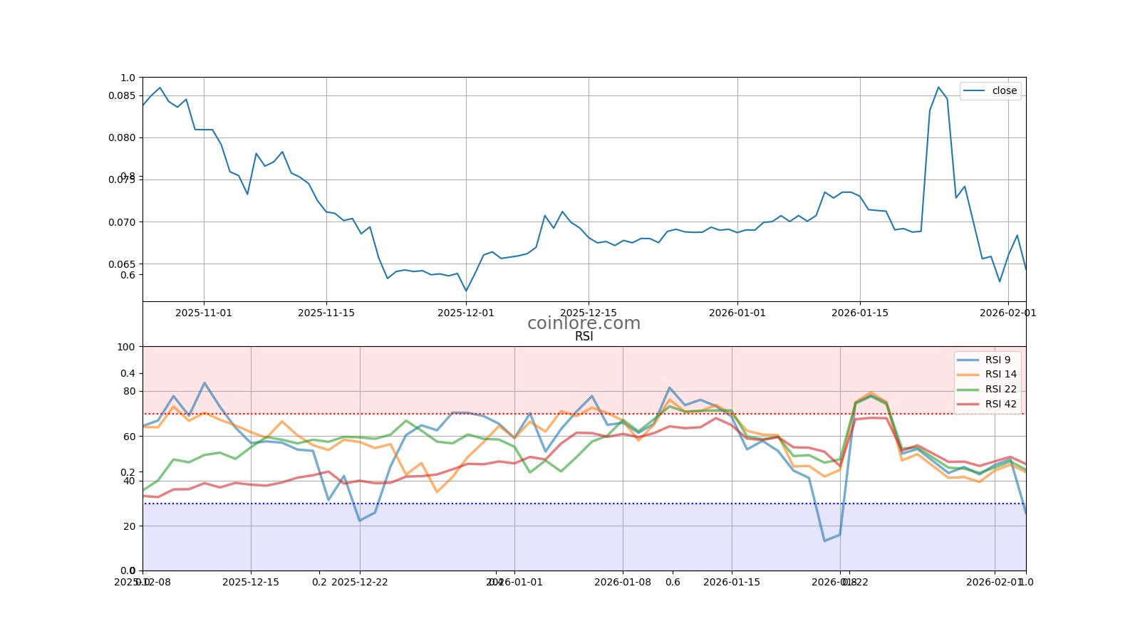 Paycoin RSI indicator