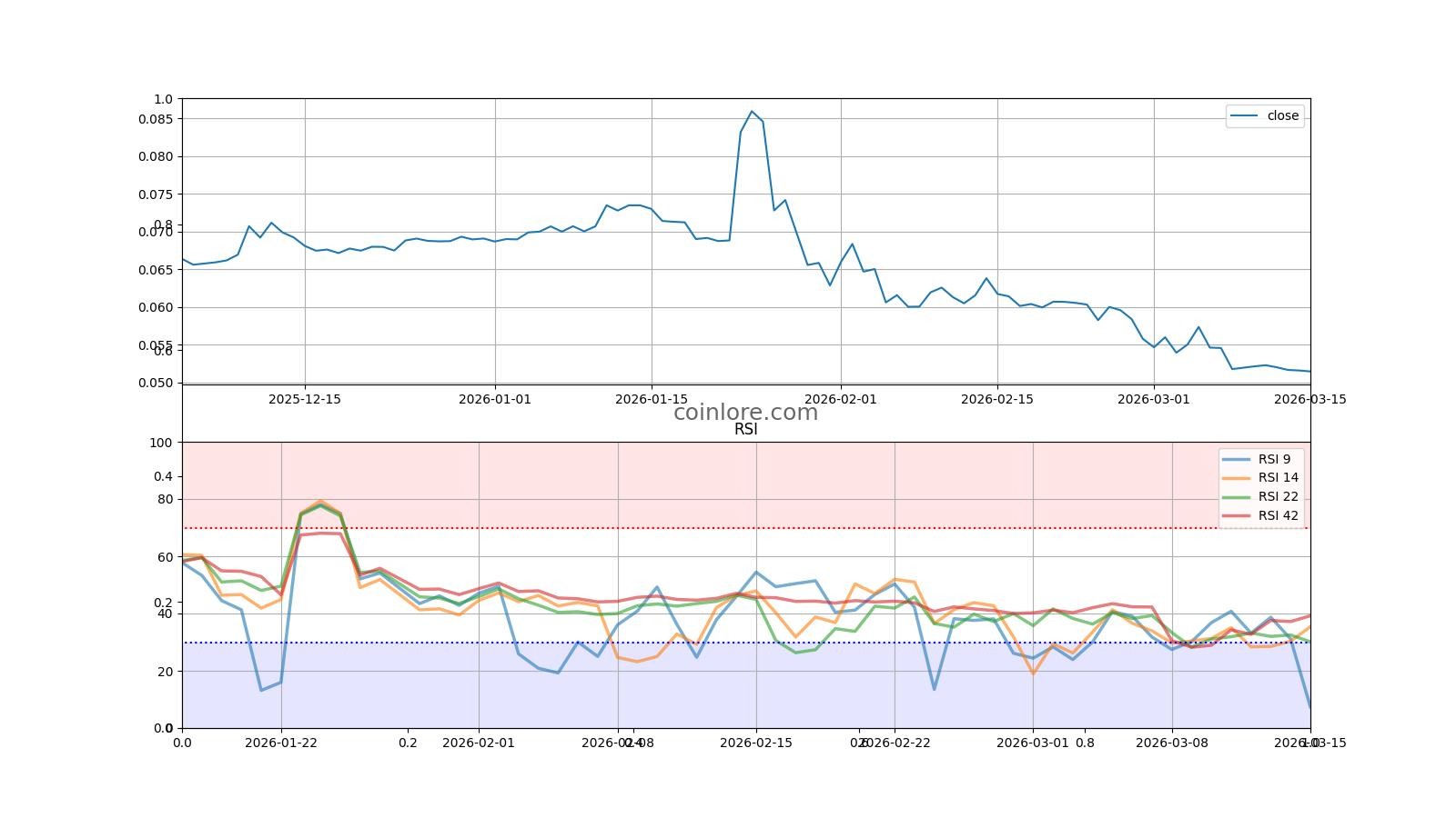 Paycoin RSI indicator