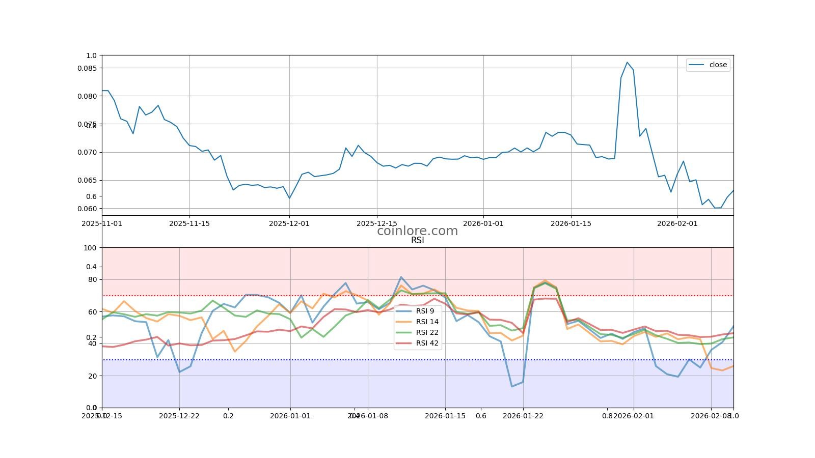 Paycoin RSI indicator