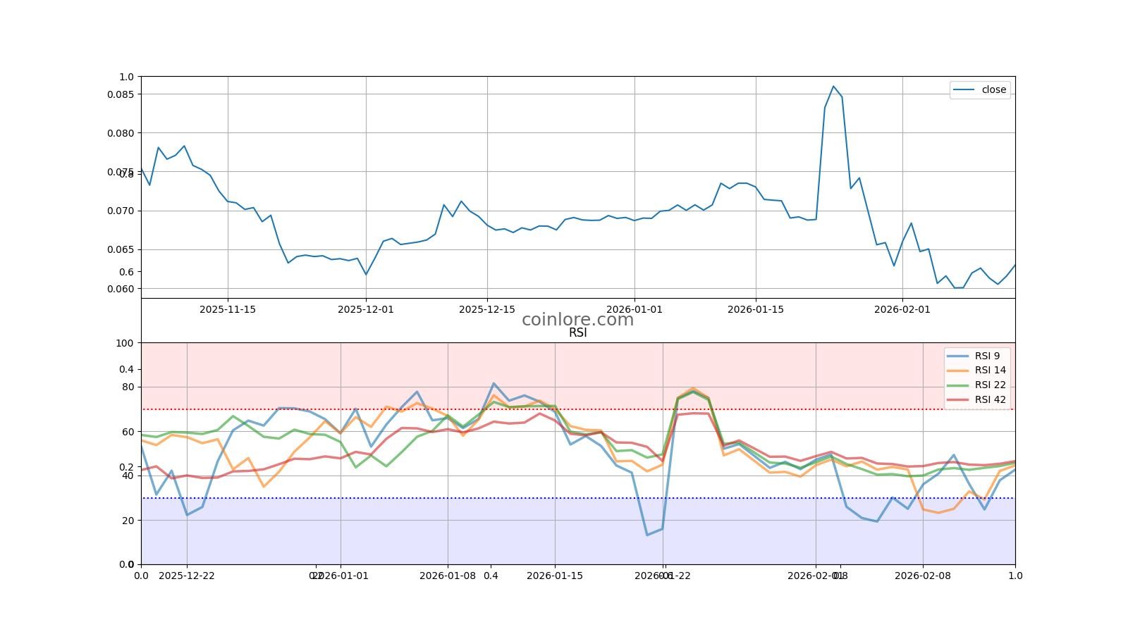 Paycoin RSI indicator