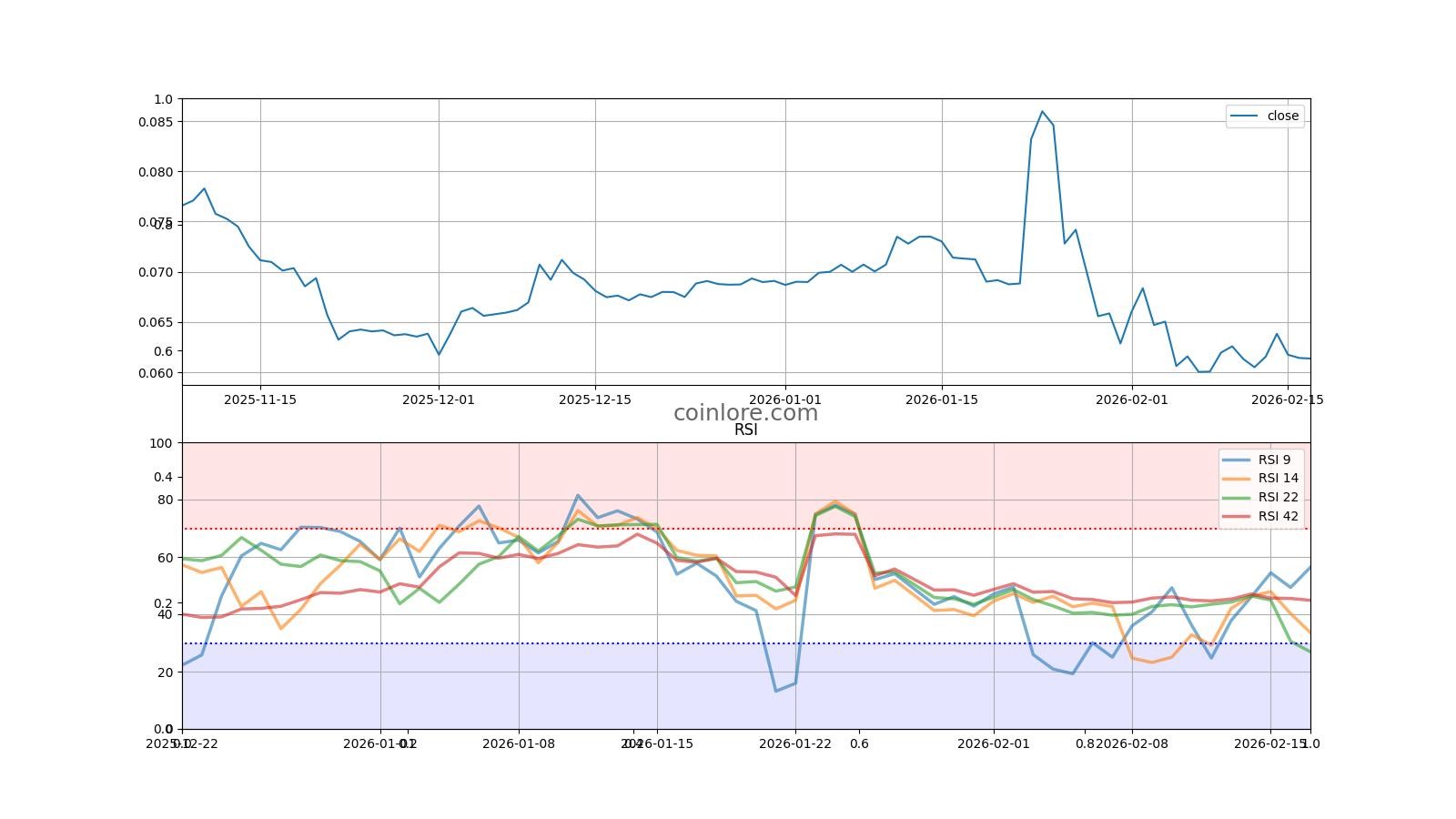 Paycoin RSI indicator
