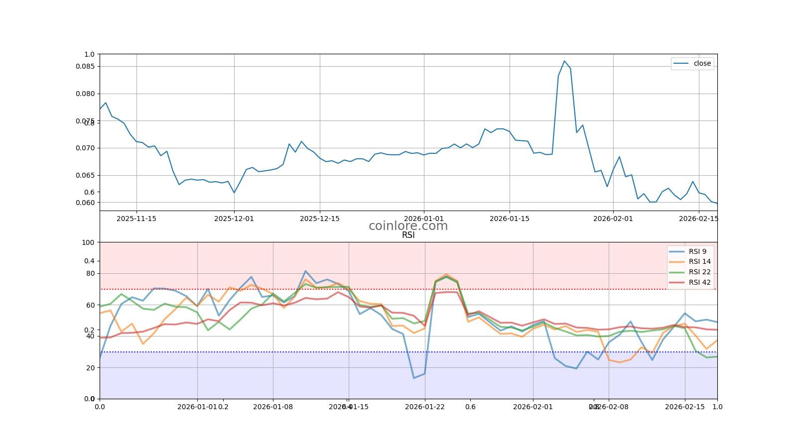 Paycoin RSI indicator