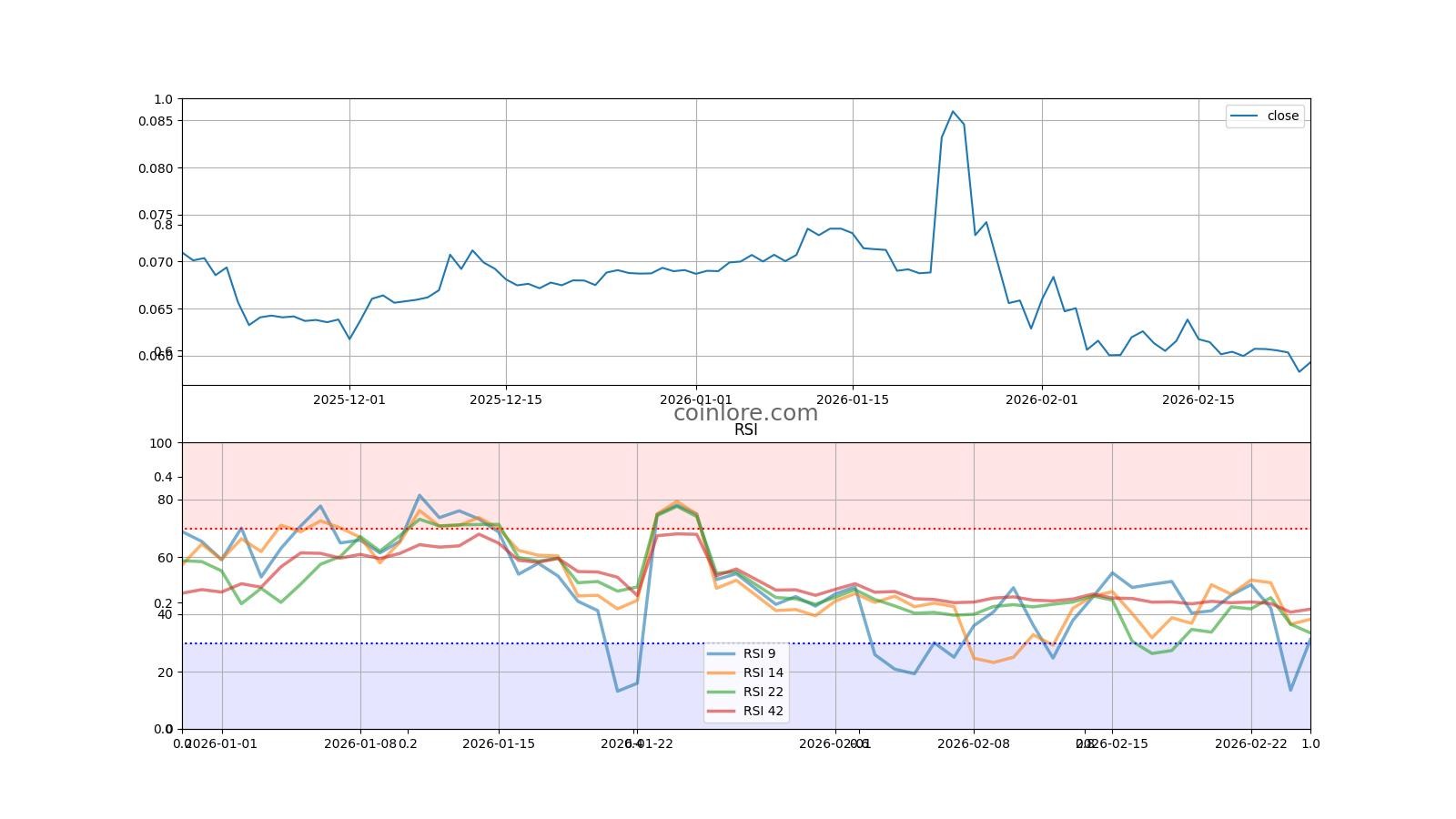 Paycoin RSI indicator