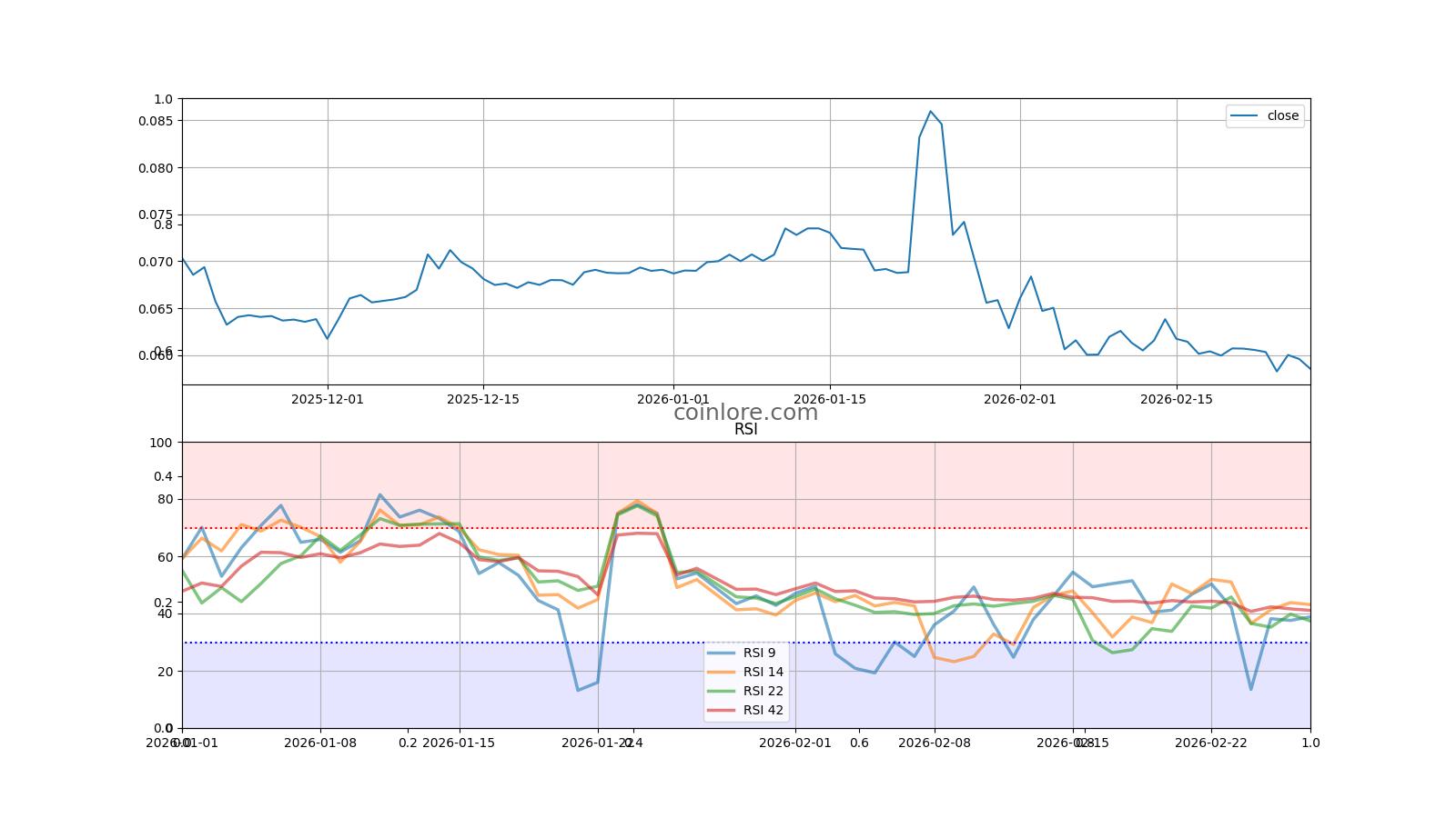 Paycoin RSI indicator