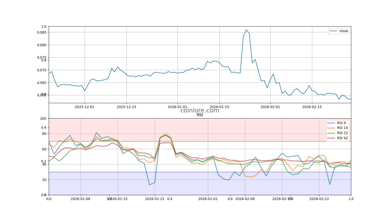 Paycoin RSI indicator