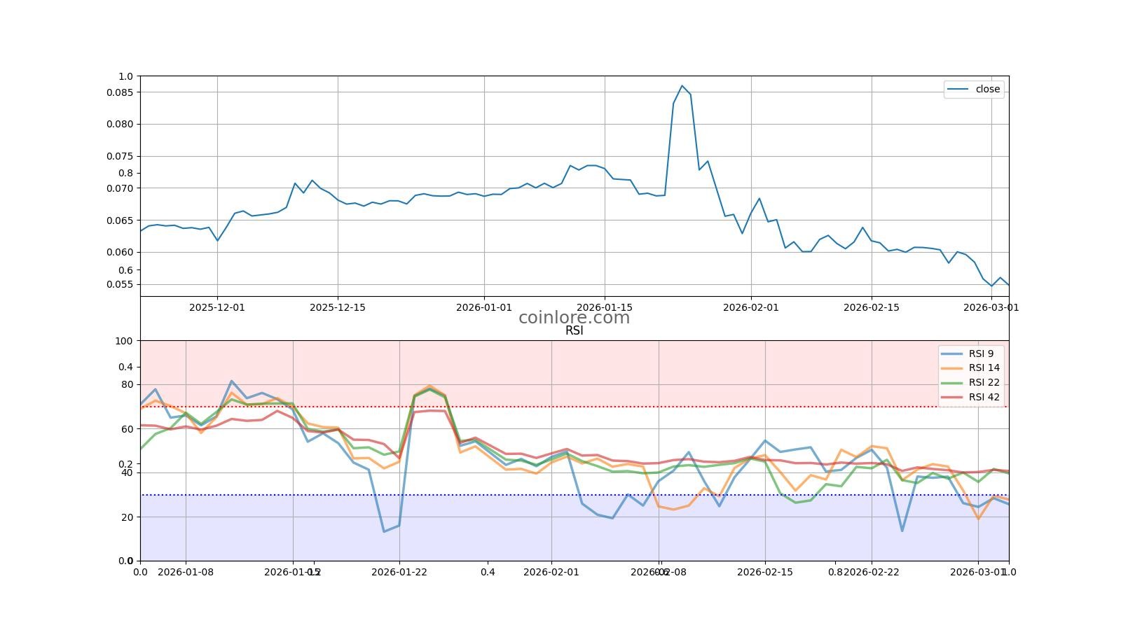Paycoin RSI indicator