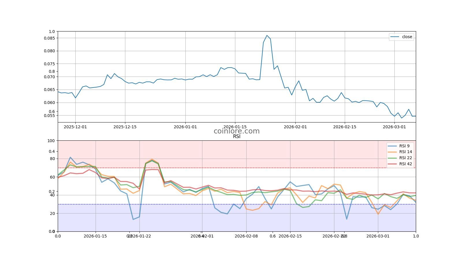 Paycoin RSI indicator