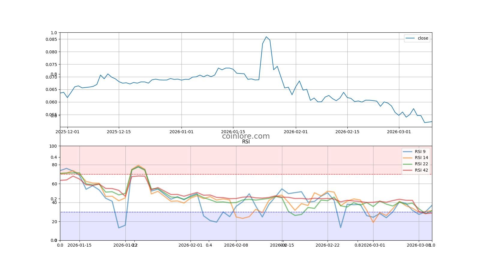 Paycoin RSI indicator