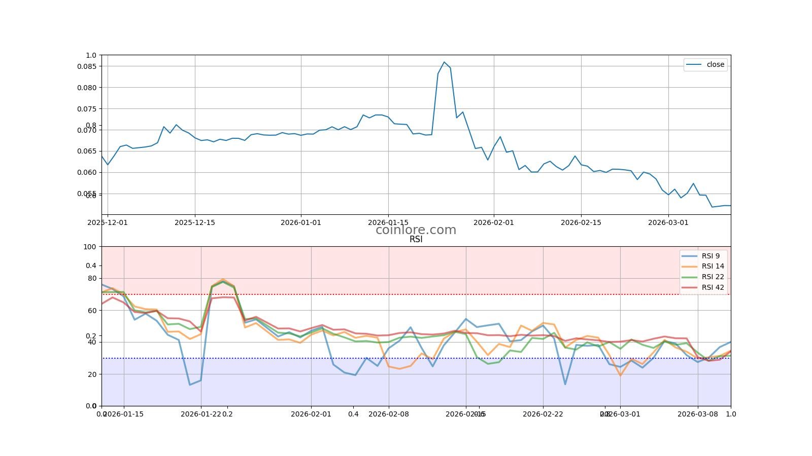 Paycoin RSI indicator