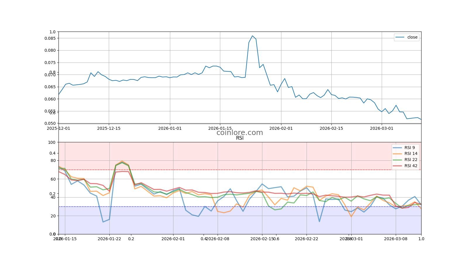 Paycoin RSI indicator