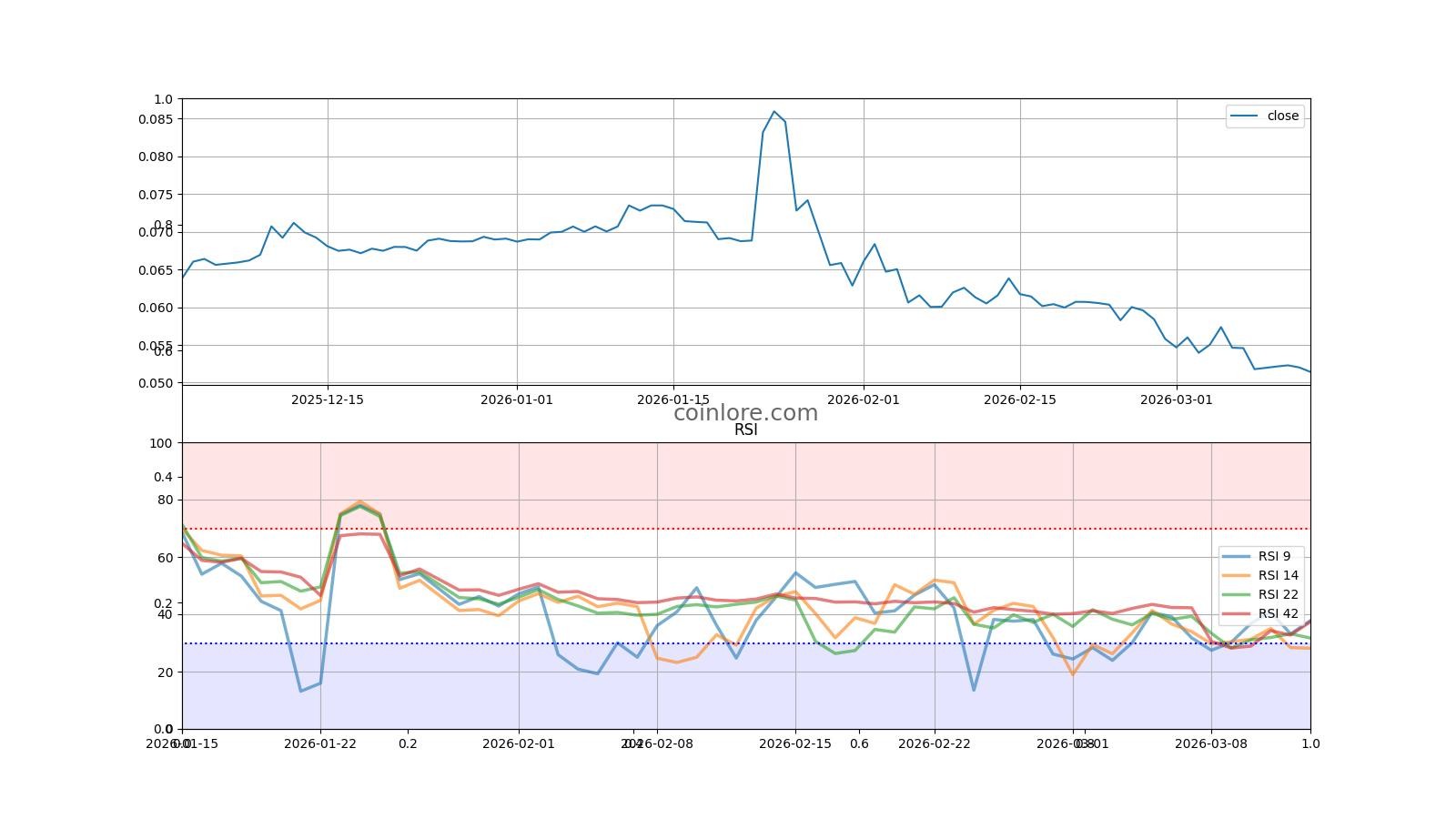 Paycoin RSI indicator
