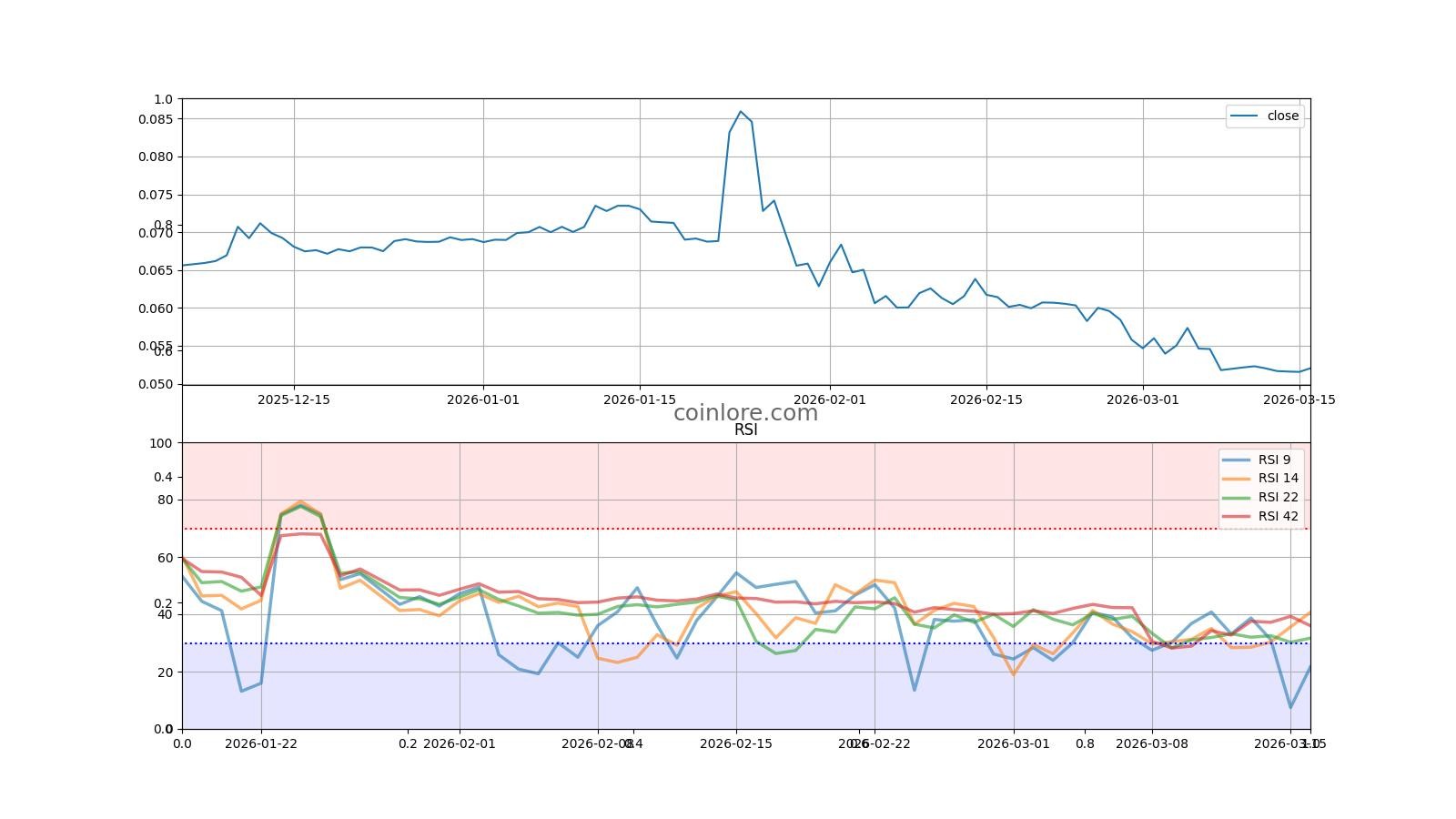 페이코인 RSI indicator