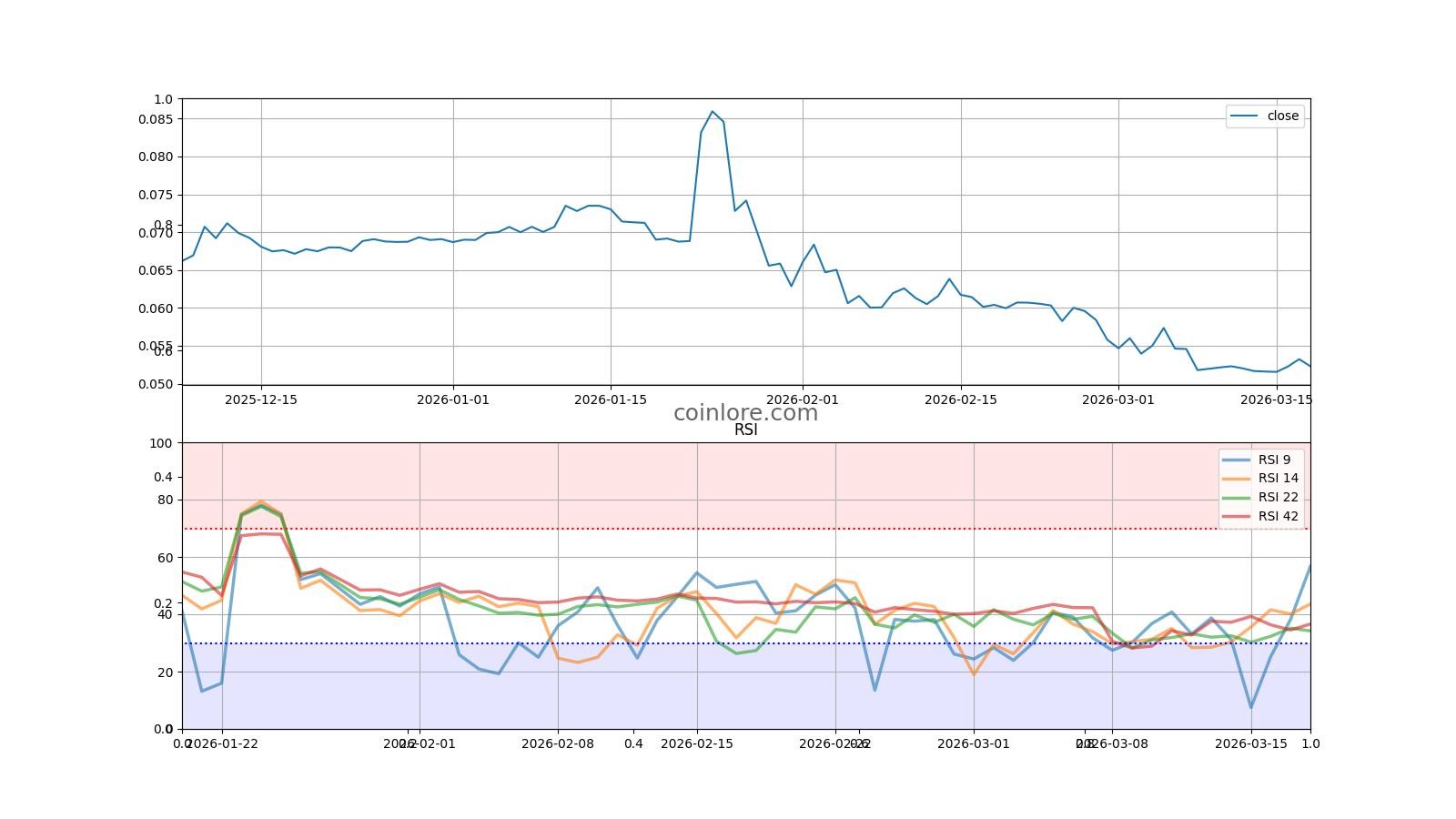 Paycoin RSI indicator