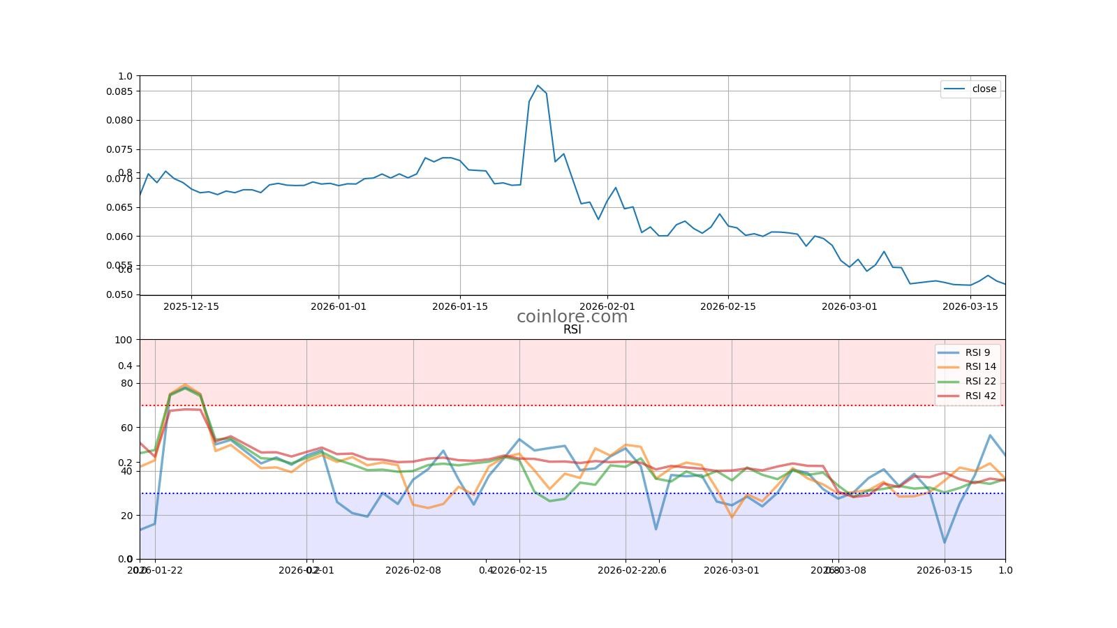 Paycoin RSI indicator