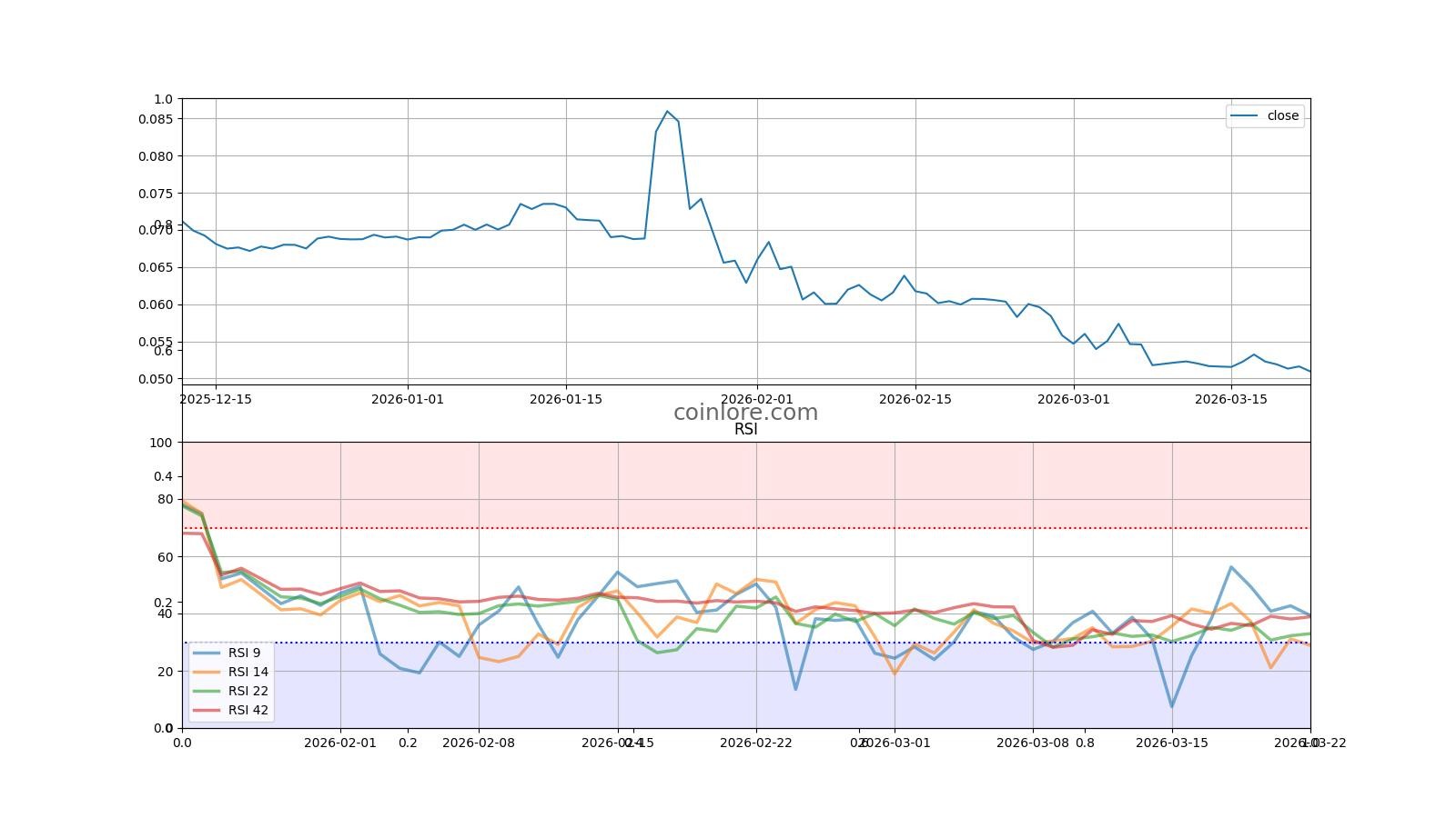 Paycoin RSI indicator