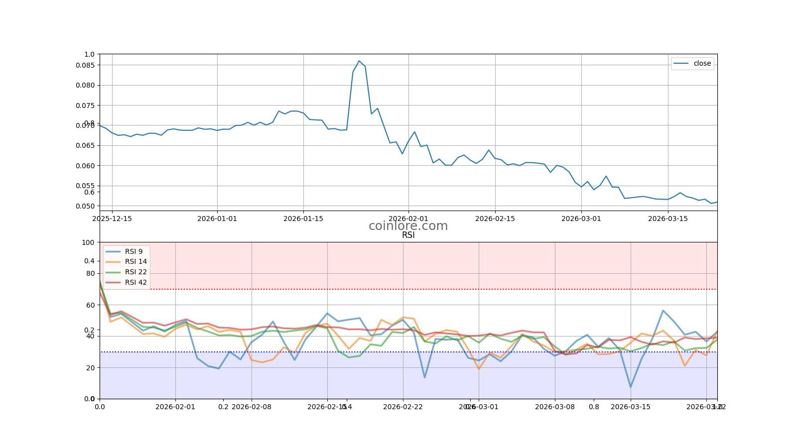 Paycoin RSI indicator