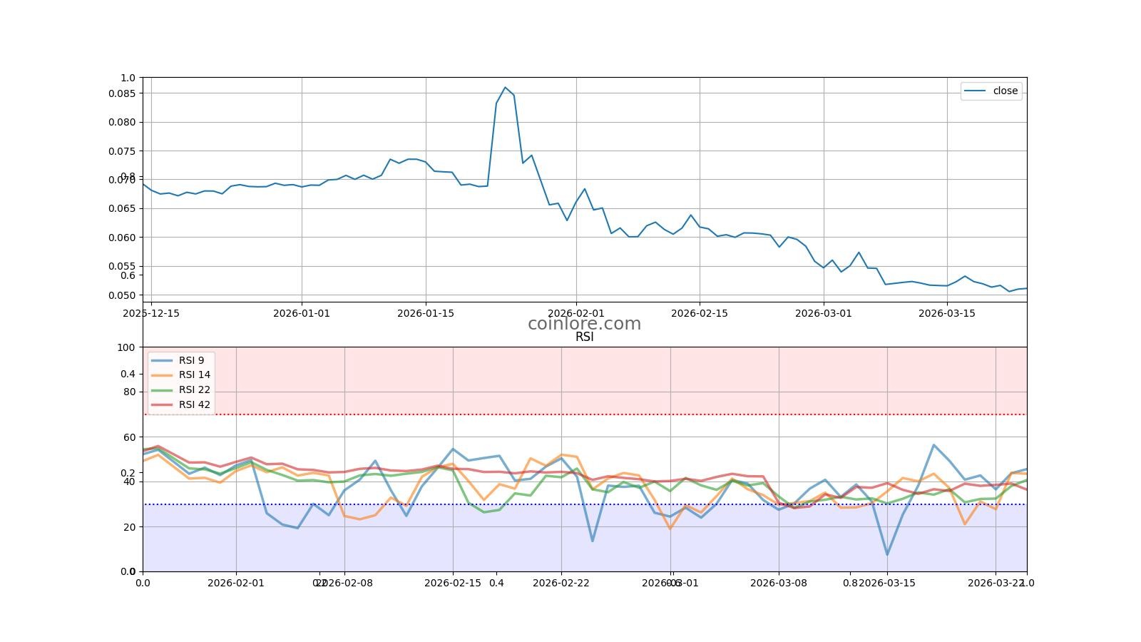 Paycoin RSI indicator