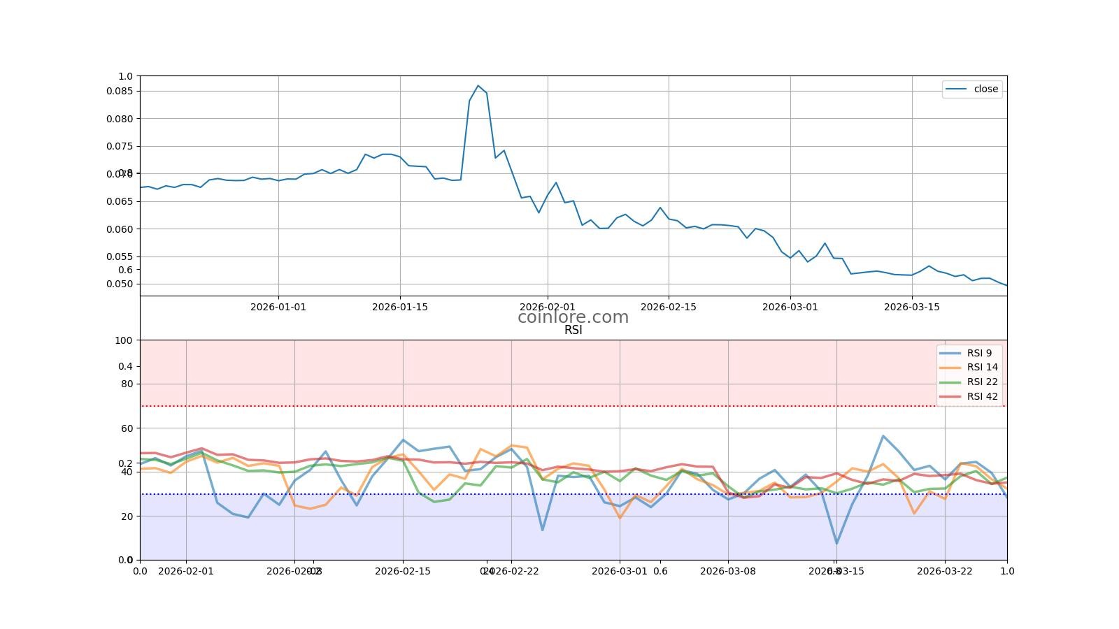 Paycoin RSI indicator