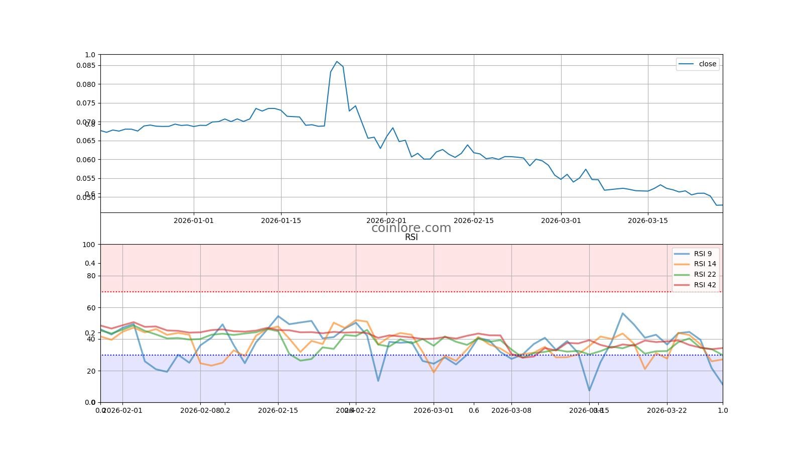 Paycoin RSI indicator