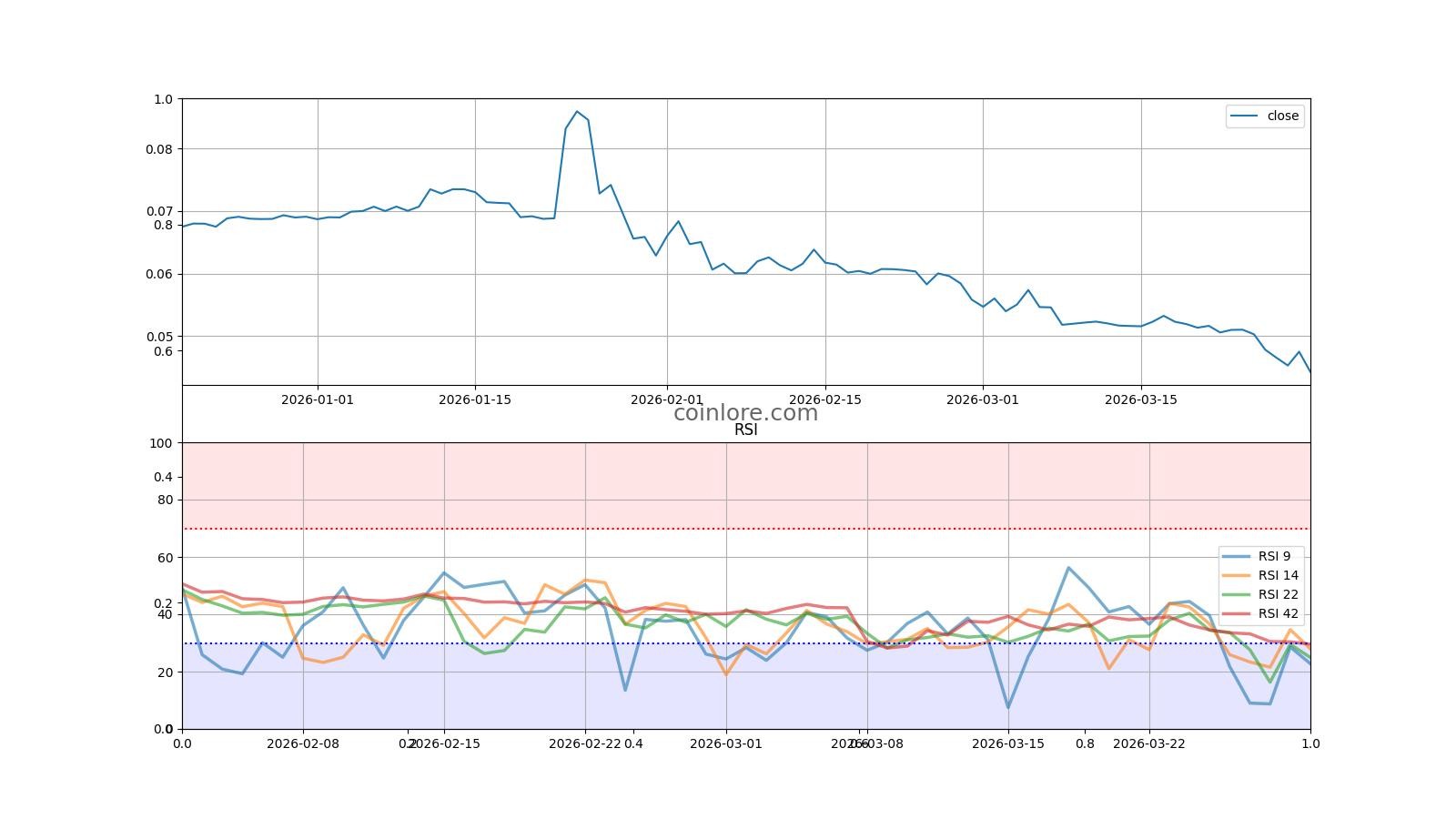 Paycoin RSI indicator