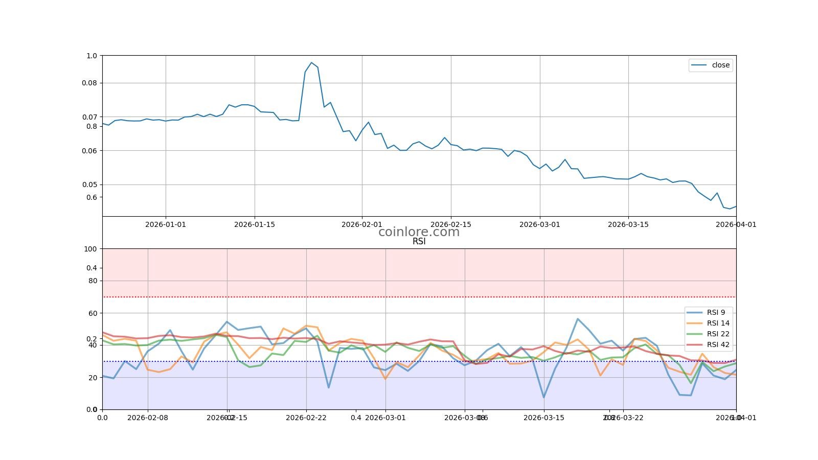 Paycoin RSI indicator