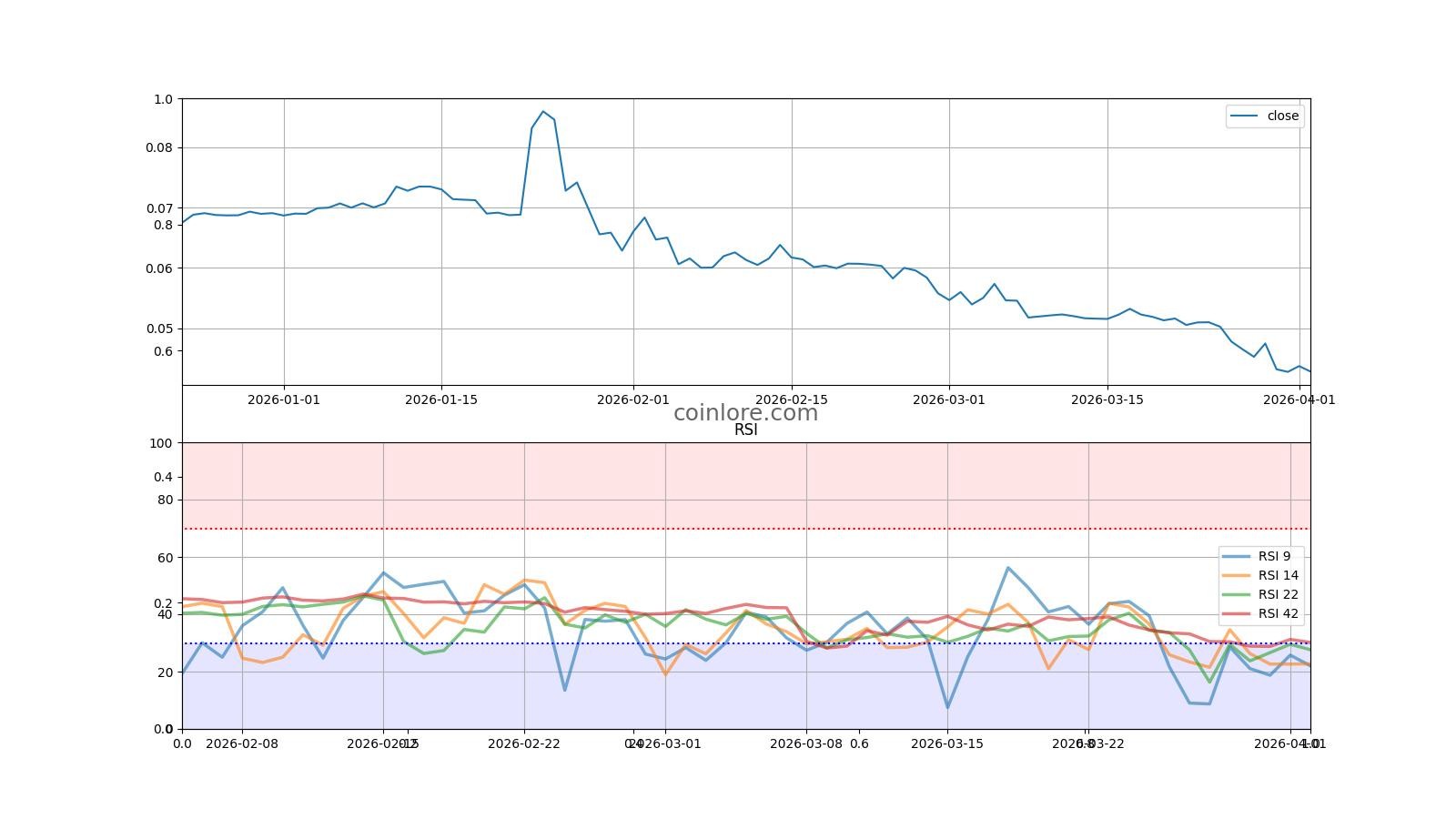 Paycoin RSI indicator