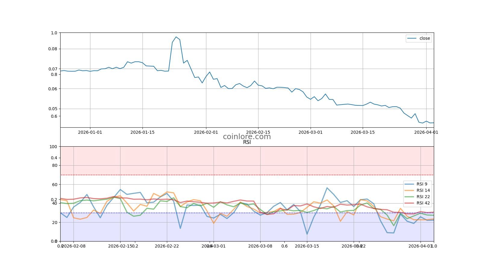 Paycoin RSI indicator
