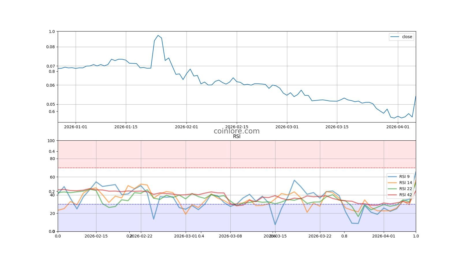 Paycoin RSI indicator