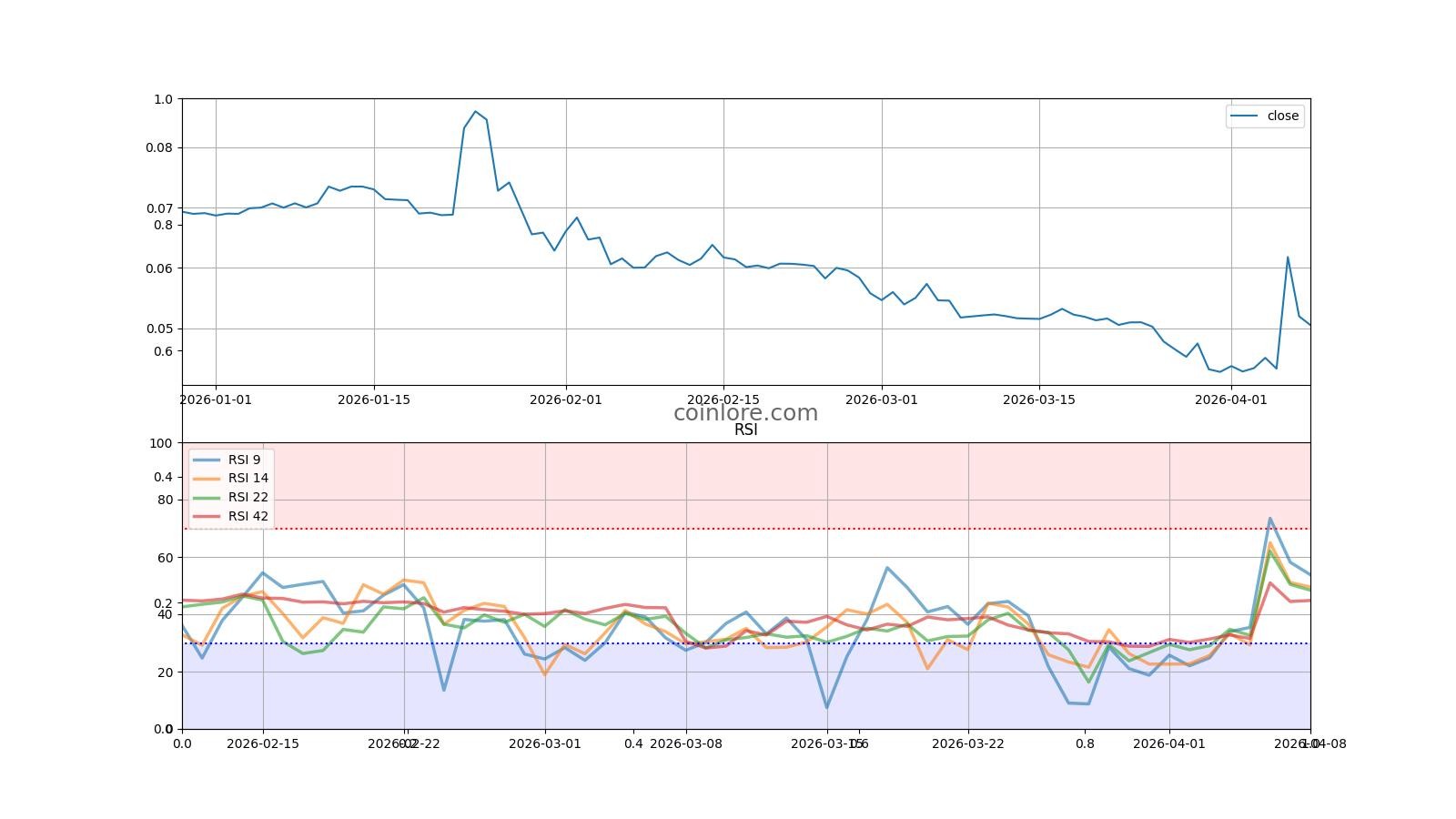 Paycoin RSI indicator