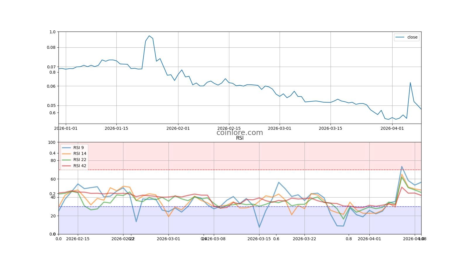 Paycoin RSI indicator